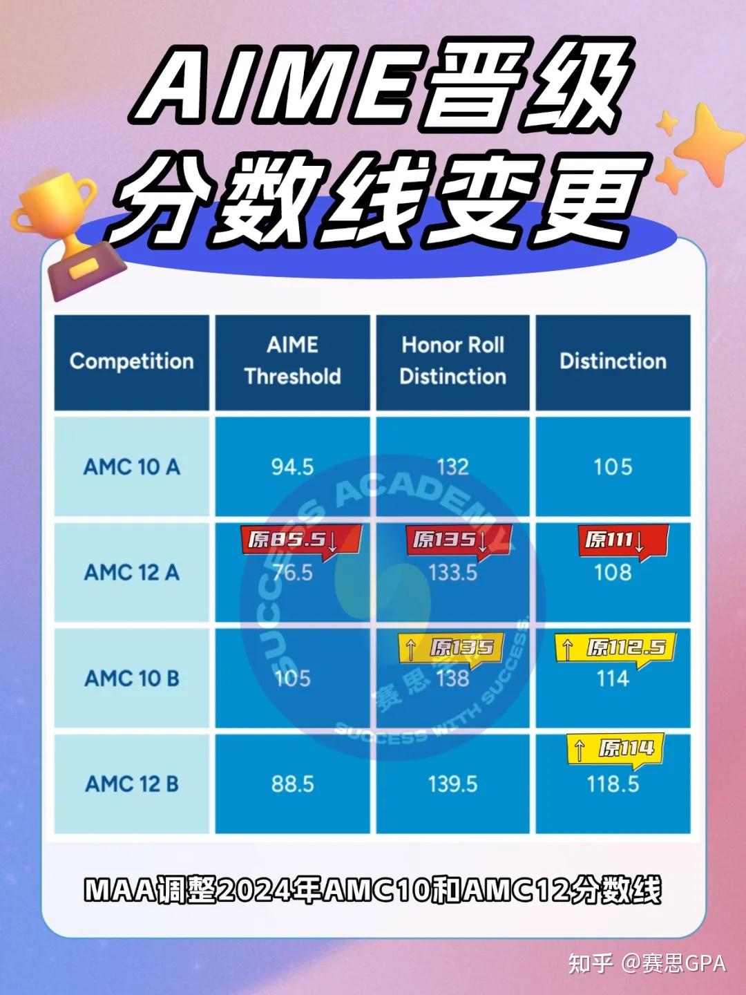AMC官方“放大招”：晋级线调整，AIME I考试取消！AIME II难不难？ - 知乎