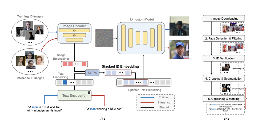 Customizing Realistic Human Photos via Stacked ID Embedding - 知乎