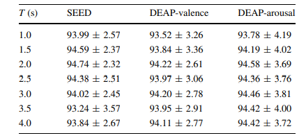 （论文加源码）基于CNN和LSTM的脑电情绪识别（数据集为DEAP和seed） - 知乎