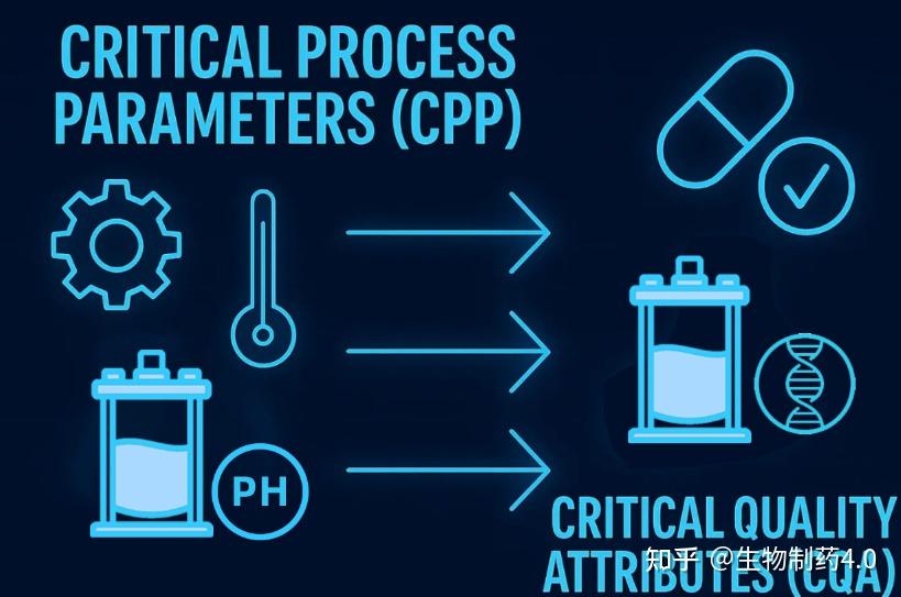 生物制药4.0 | 如何识别关键工艺参数 (CPPs) 与关键质量属性 (CQAs) - 知乎