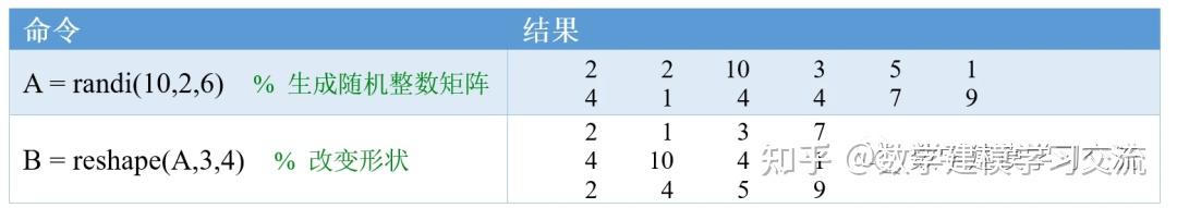第3章:matlab矩阵的操作第1部分(matlab入门课程)31 复习矩阵的基础知识、32 Matlab中的向量、33 Matlab中