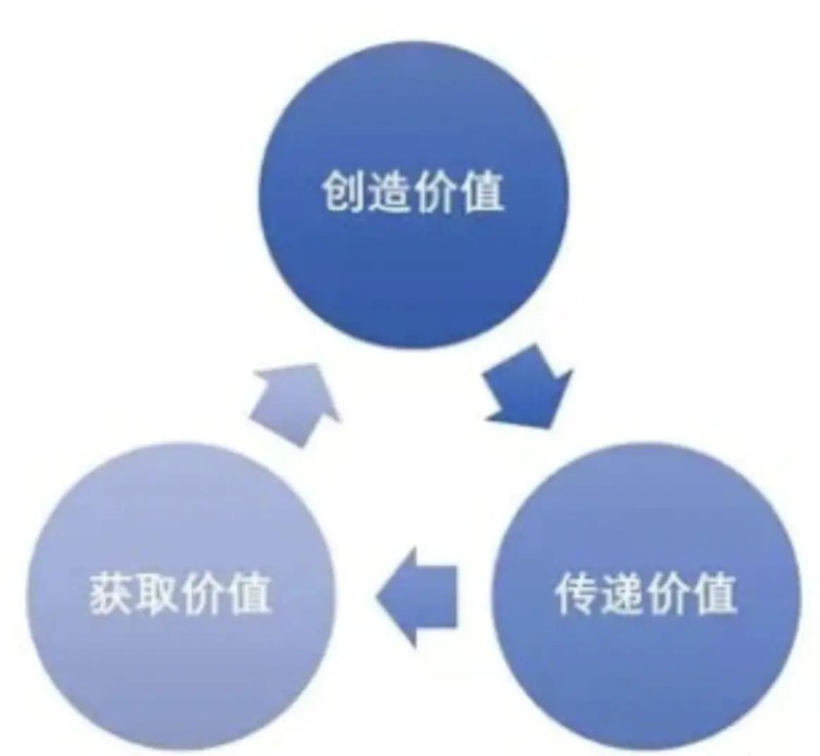 一般商业模式都有哪些板块？ - 知乎