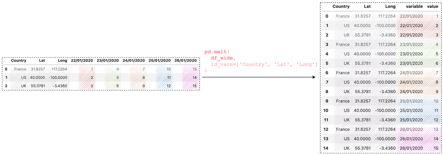 使用Pandas melt()重塑DataFrame - 知乎