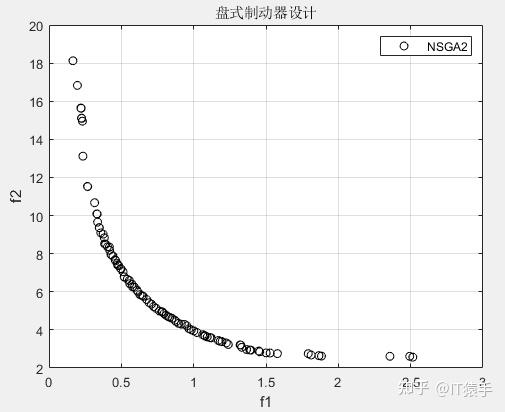 多目标优化算法：NSGA-II求解多目标优化问题 - 知乎
