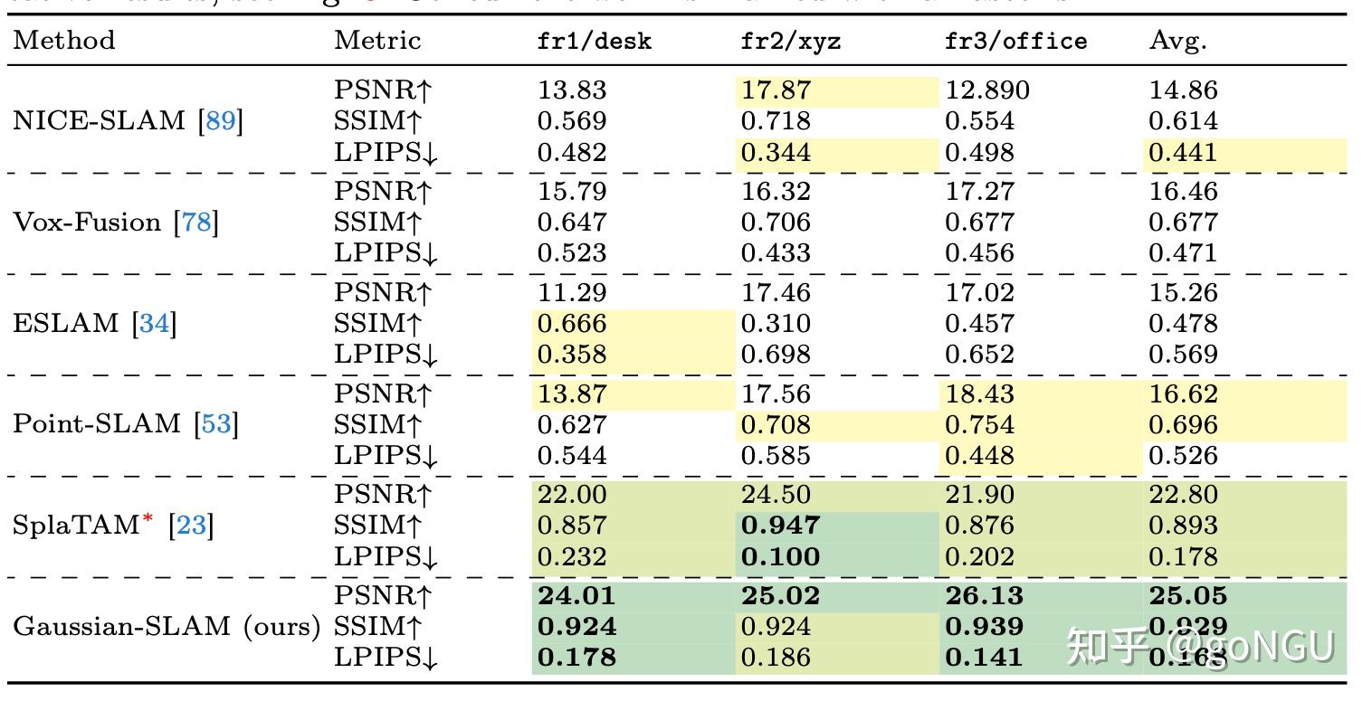 Gaussian-SLAM：使用高斯扩散的逼真密集SLAM - 知乎
