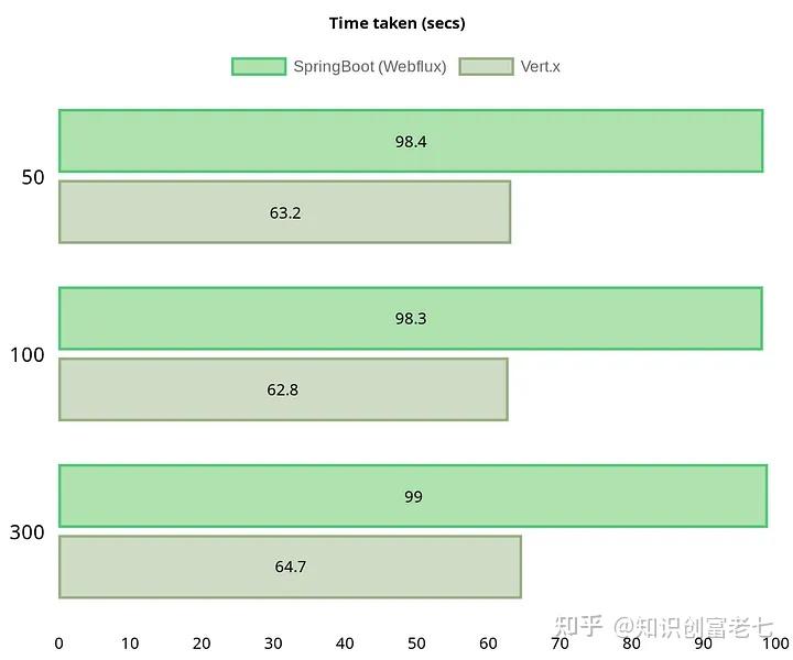 SpringBoot Webflux 与 Vert.x的性能比较 - 知乎