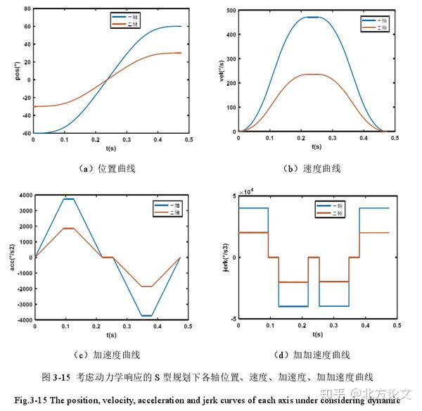 SCARA机械臂末端柔性负载振动抑制研究-相关论文选题 - 知乎