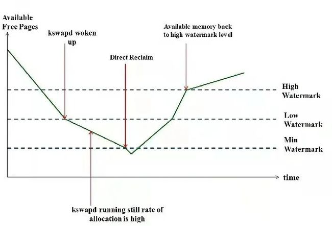 Linux内核调整watermark_scale_factor以缓解direct reclaim - 知乎