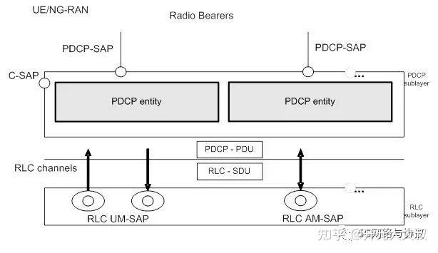 4G5G PDCP层极简对比 - 知乎