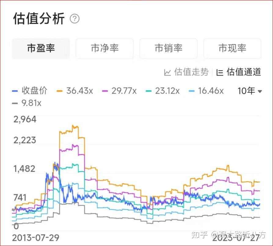 同花顺版本的估值通道分析法理解（PE/PB Band） - 知乎