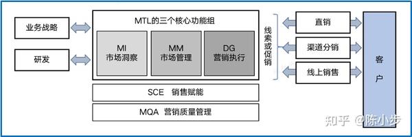 一文看懂MTL与B2B数字化营销 - 知乎
