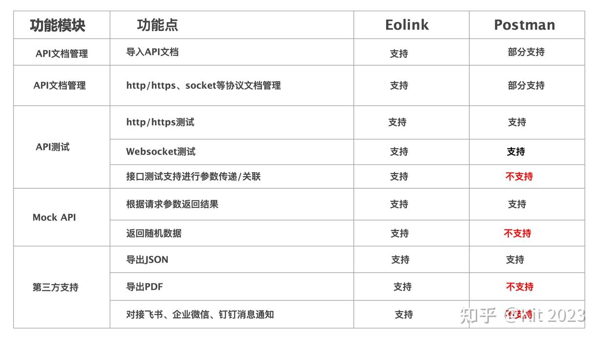 接口测试：Eolink Apikit 和 Postman 哪个更好用？ - 知乎