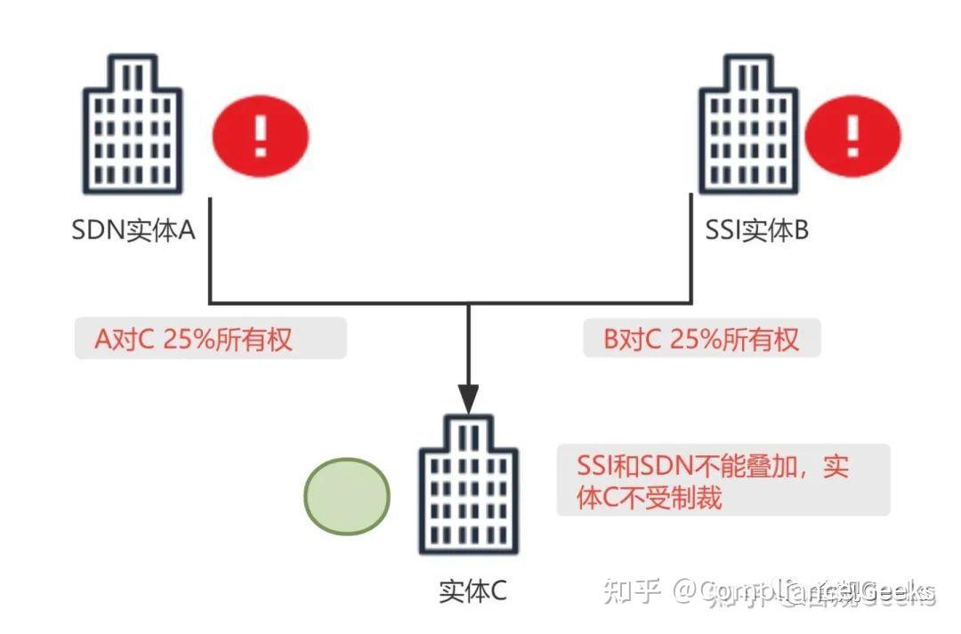 图文简述美国OFAC制裁“50% 规则”的适用 - 知乎
