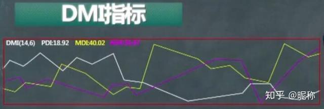 DMI指标使用方法详解，不输其它指标！ - 知乎
