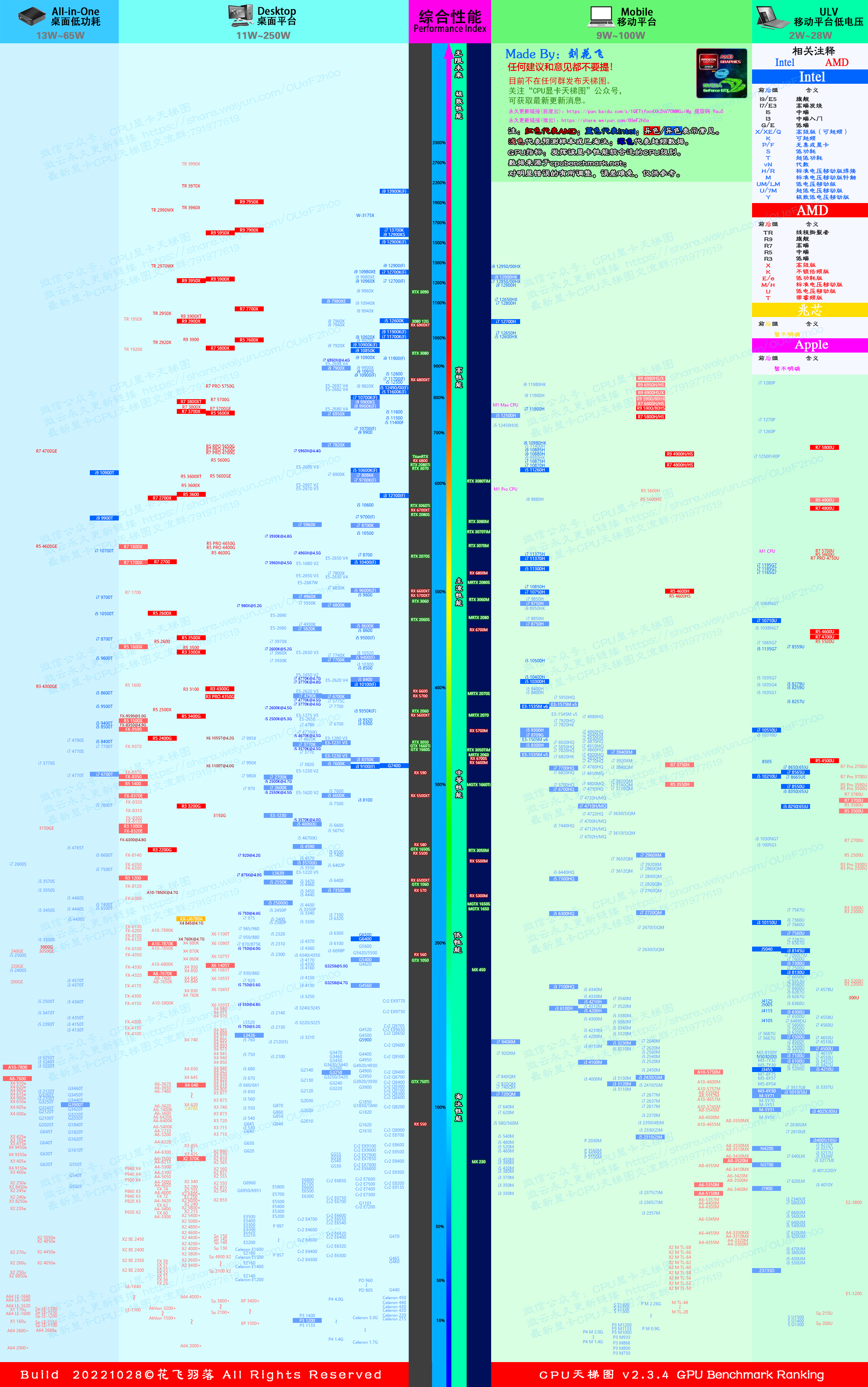 2022年最新笔记本桌面CPU显卡天梯图（10/28） - 知乎