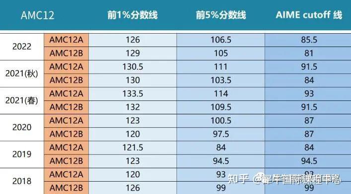AMC12晋级AIME/获得前5%/前1%答题时间该如何分配？ - 知乎