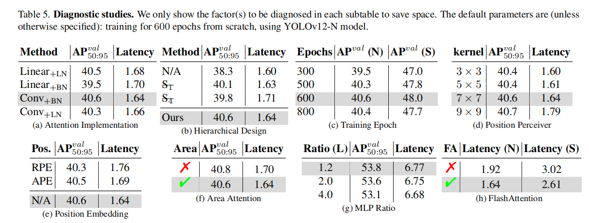 如何评价最新发表的YOLOv12？ - 知乎