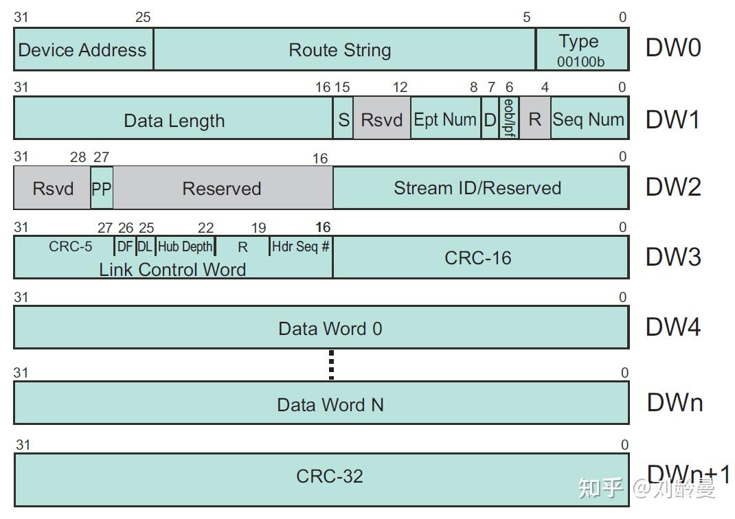 pcie&usb对比学习笔记第二章：数据流的本质 - 知乎