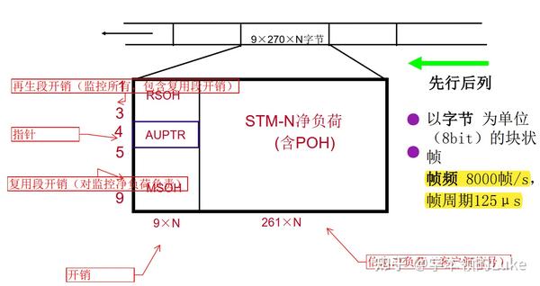 SDH帧结构和复用步骤（详细版）-持续更新中 - 知乎