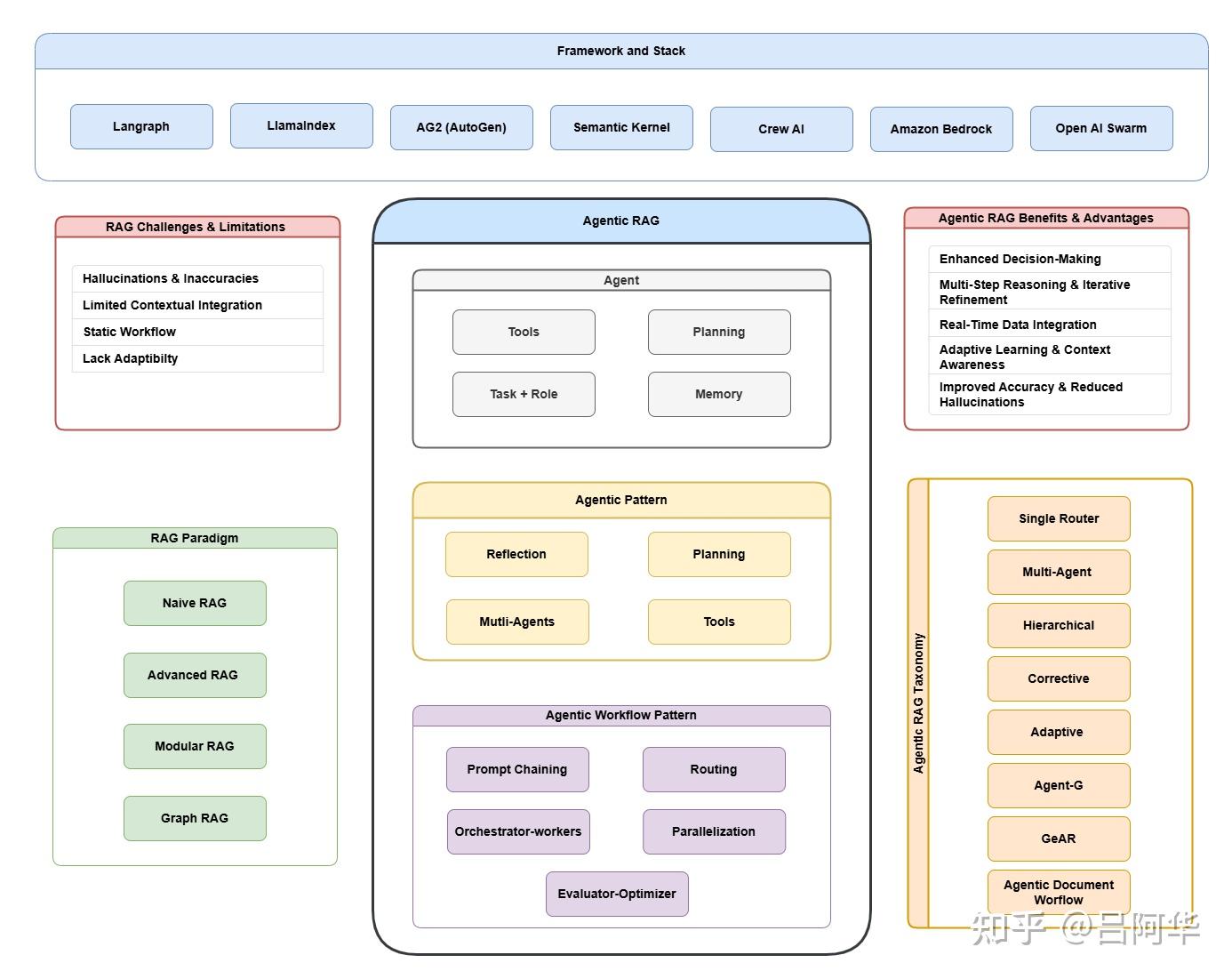 【RAG研究综述】《基于智能体的检索增强生成：Agentic RAG综述》 - 知乎