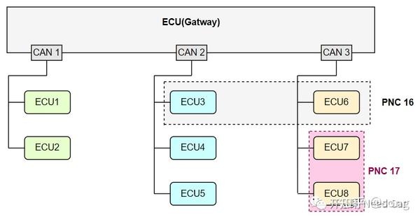 Autosar PN网络管理：PNC信息的收/发流程 - 知乎