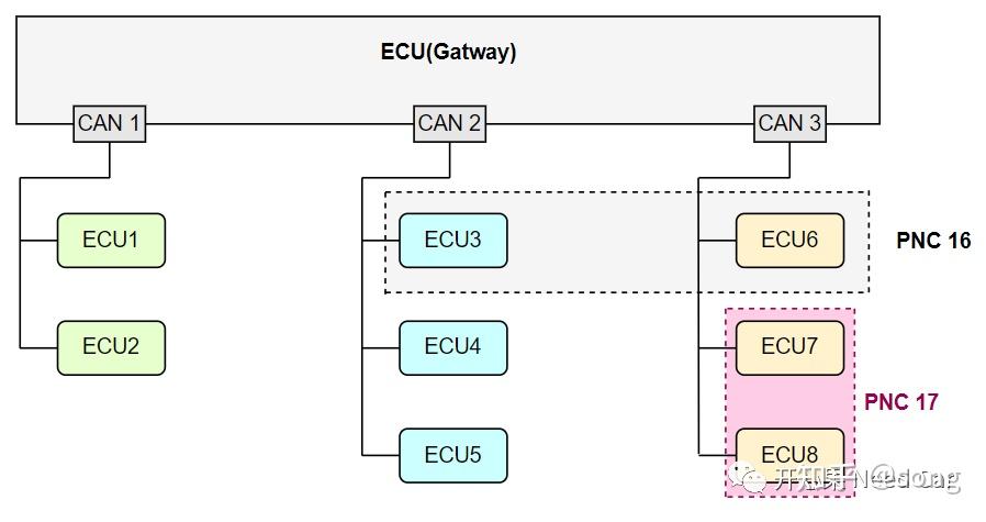 Autosar PN网络管理：PNC信息的收/发流程 - 知乎