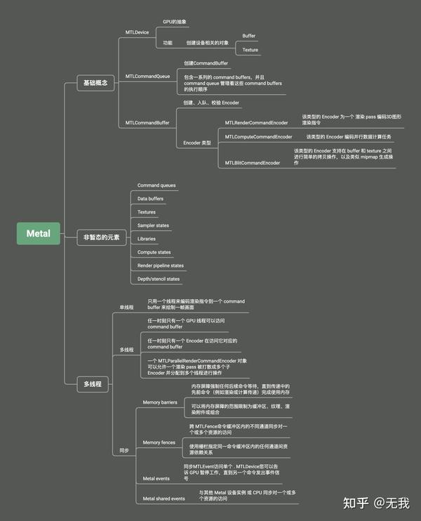 3d渲染引擎 Part2 深入理解图形api之 Opengl And Metal And Vulkan 知乎