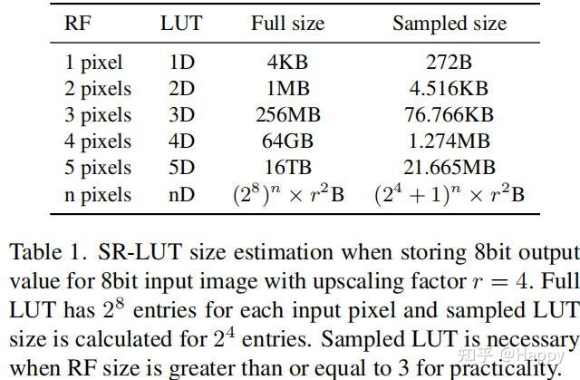 SR-LUT | 比bicubic还快的图像超分，延世大学提出将查找表思路用于图像超分 - 知乎