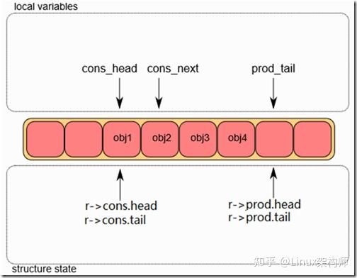 DPDK 无锁队列Ring Library原理 - 知乎