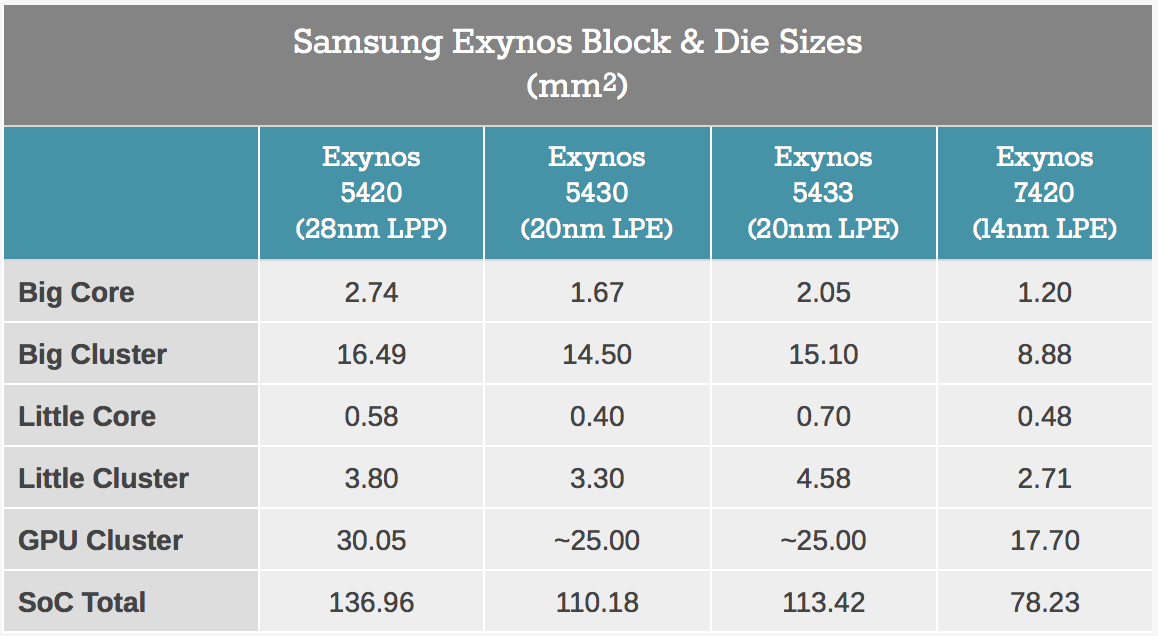 三星 Exynos 7420 何以成为 2015 年的独孤求败之作？by AnandTech - 知乎