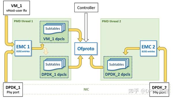 OVS-DPDK Datapath Classifier - 知乎