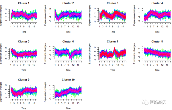 RNA 34. SCI 文章基因蛋白表达时间趋势分析及划分聚类群 (Mfuzz) - 知乎