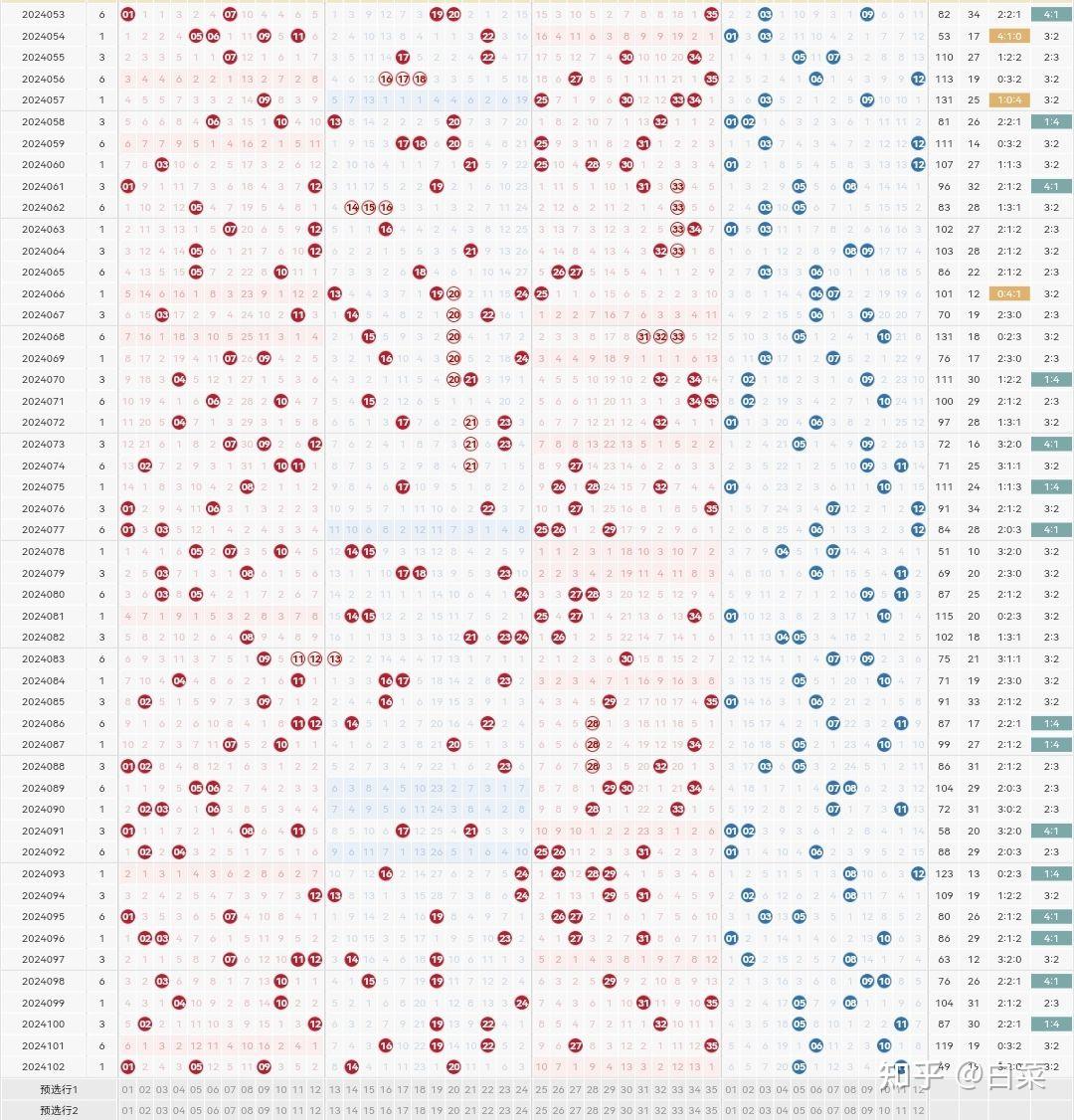 大乐透2024103期号码推荐 - 知乎