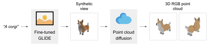 Point·E: 一个从复杂提示中生成3D点云的系统 - 知乎