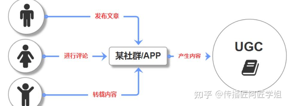 UGC、PGC、AIGC家族里7个基础概念全收录！ - 知乎