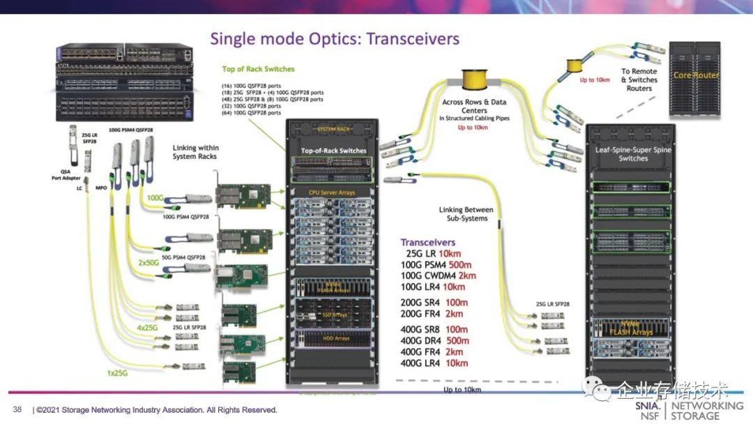 下一代网络互连：连接器和线缆的重要性（OSFP、800GbE..3.2T） - 知乎