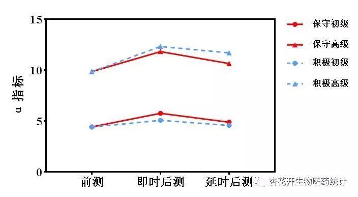 【spss数据分析】方差分析之多因素方差分析(3)graphpad Prism绘制简单效应折线图 知乎