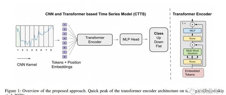 CTTS: 融合CNN和Transformer以提升股票趋势预测准确度 - 知乎