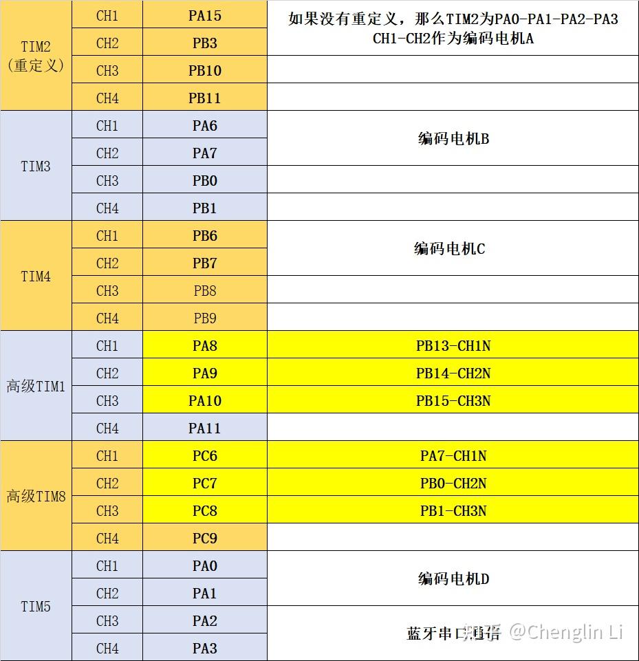 Stm32学习笔记（二十六）stm32f103rct6资源分配 知乎