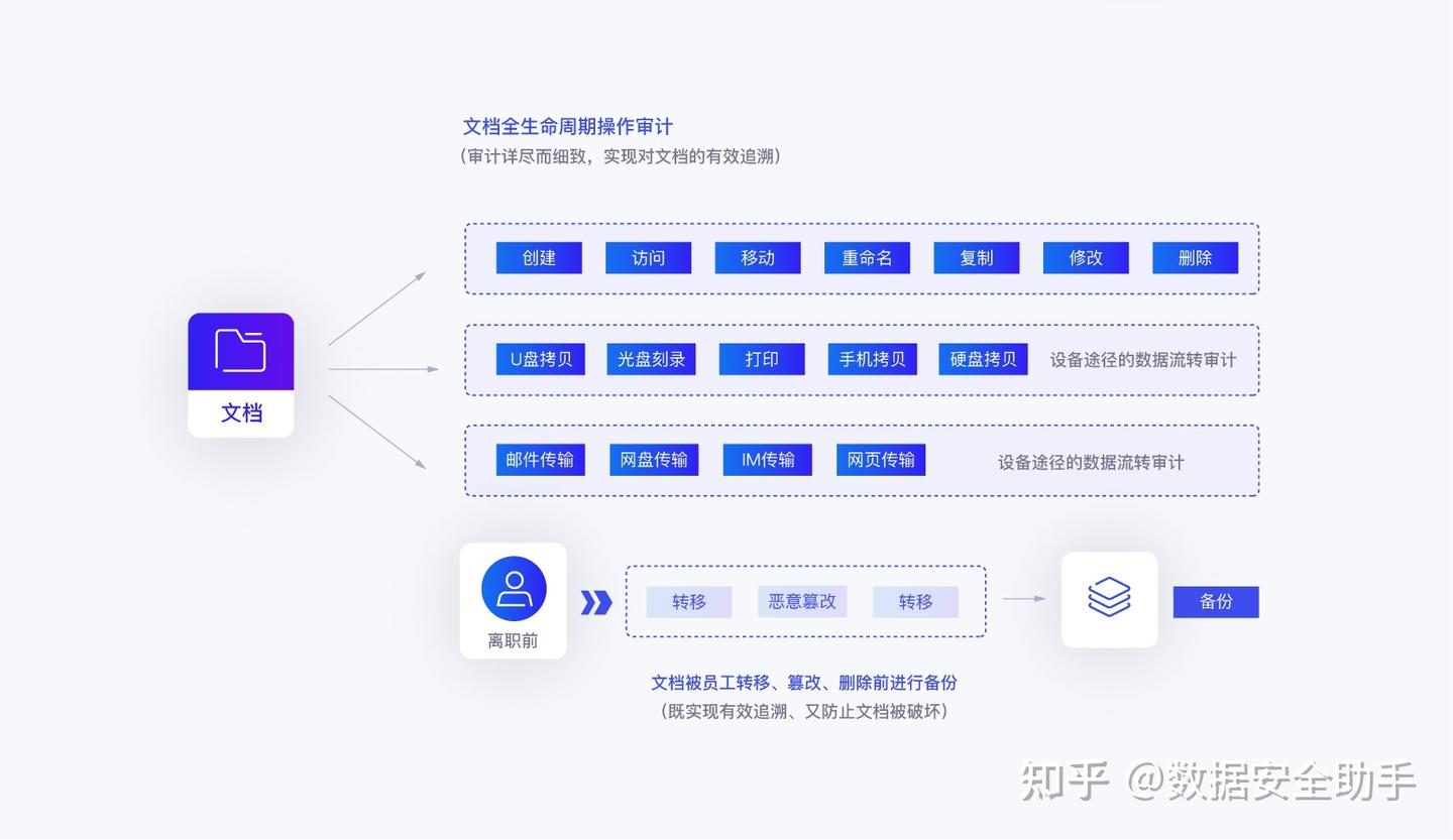终端安全管理系统对比实录：Ping32 VS 亿赛通，如何选择？ - 知乎