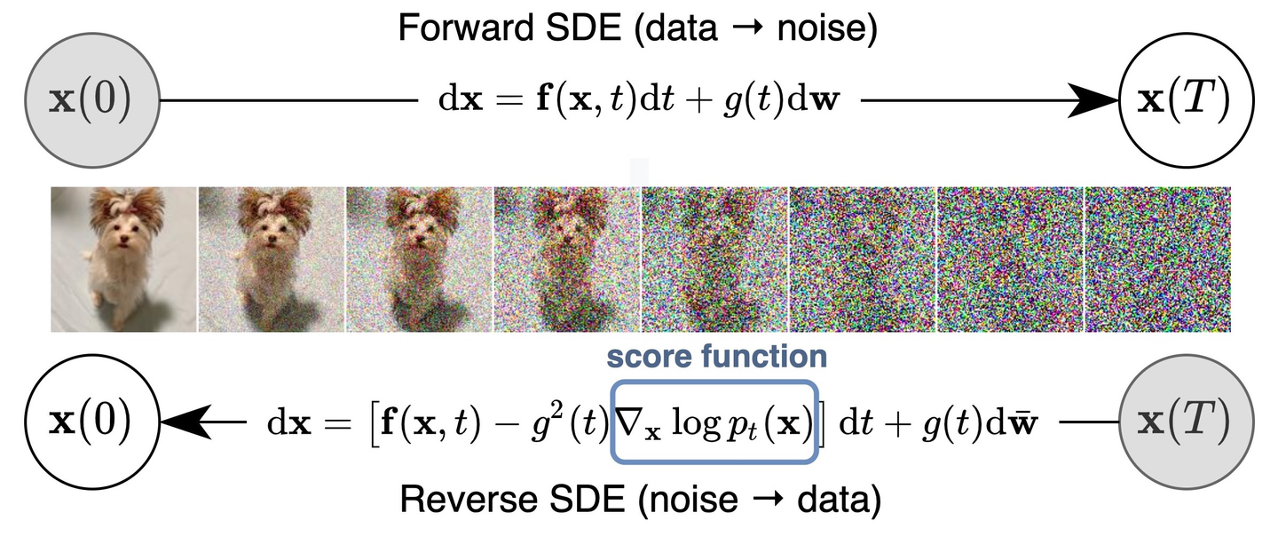 DiffusionModel-基于SDE的score based model原理与推导 - 知乎