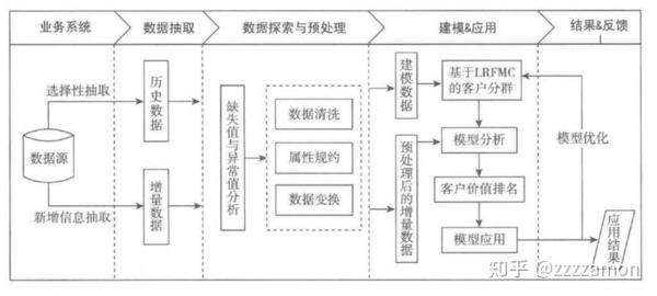 航空客户价值分析(RFM模型+K-Means) - 知乎