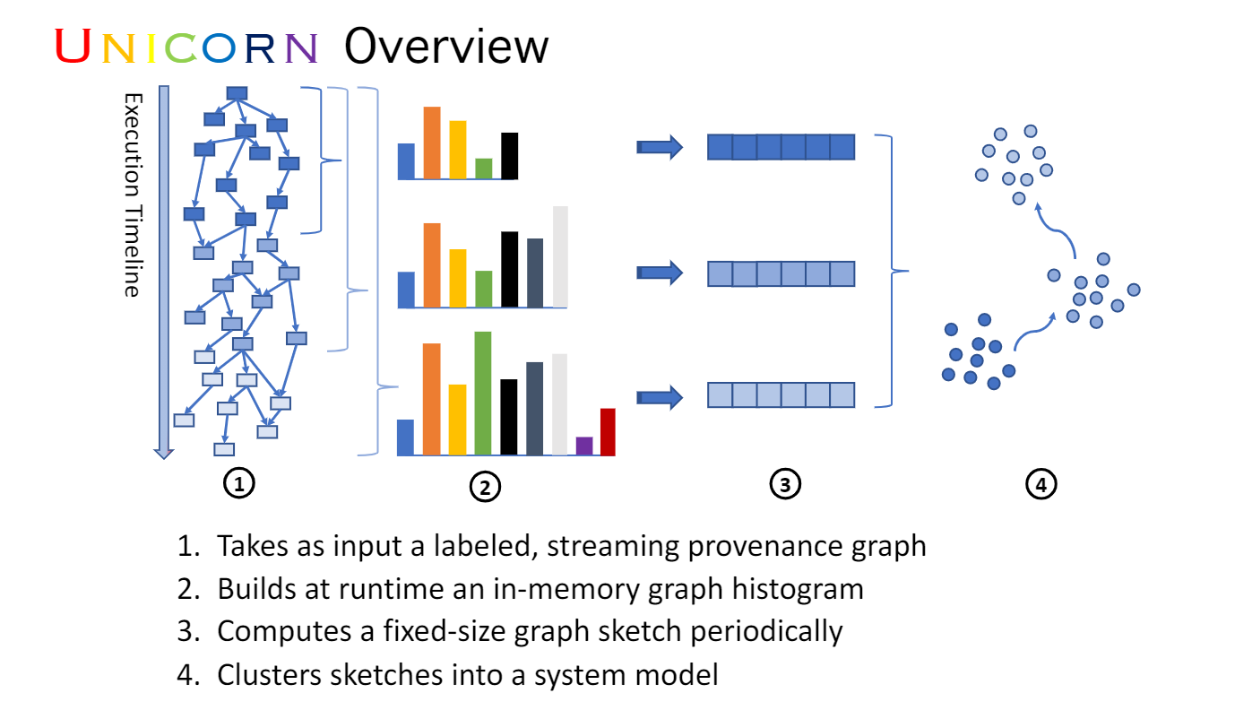 NDSS 2020 | UNICORN: Runtime Provenance-Based Detector for Advanced ...