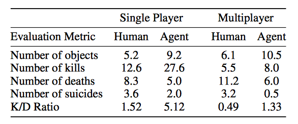 Playing FPS Games with Deep Reinforcement Learning 理解 - 知乎