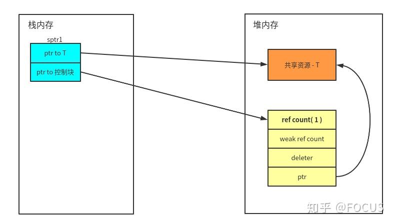 现代 C ：一文读懂智能指针 知乎