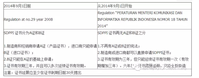 什么是印尼SDPPI认证？ - 知乎