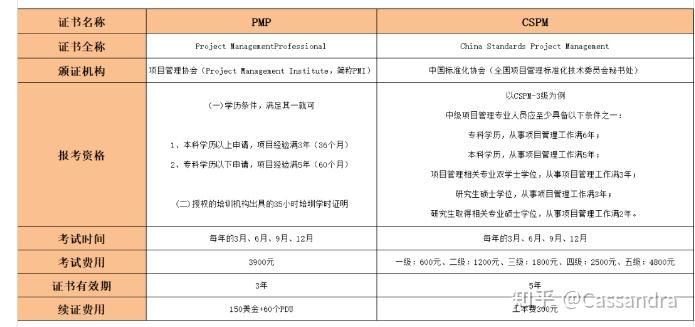 手持PMP证书，有必要升级学习CSPM-3级吗？ - 知乎