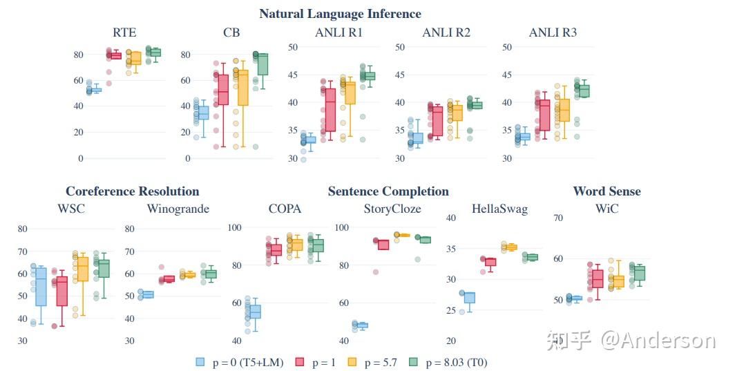 LLM系列-T0 [year 2021，BigScience] - 知乎
