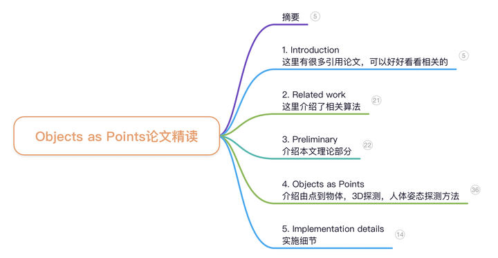 深度学习初学者解读1_Objects as Points - 知乎
