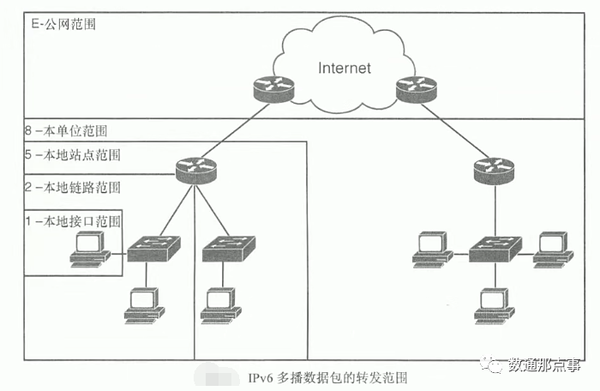 【HCIE】NO.4 IPv6组播和任播 - 知乎